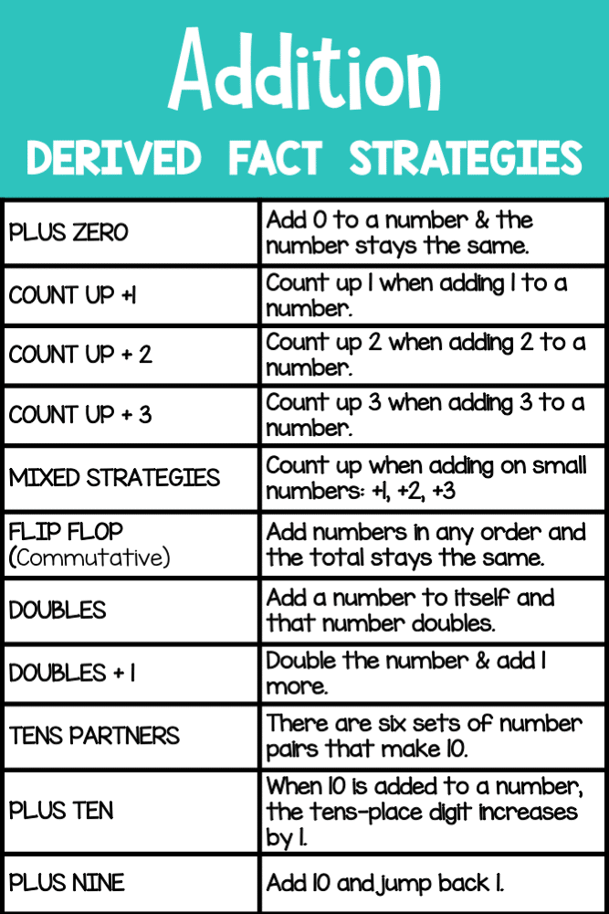 Strategies That Increase Math Fact Fluency Primary Flourish